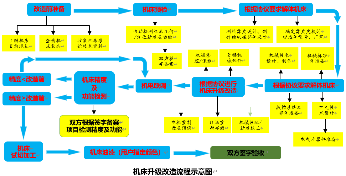 应用案例 | 华中HNC-818B/T数控系统用于美国哈挺T42车削中心升级改造解决方案 武汉华中数控股份有限公司